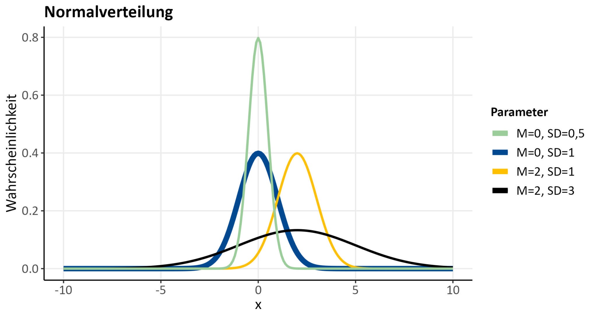 Deskriptive Statistik: Kenngrößen und grafische Darstellungen ...