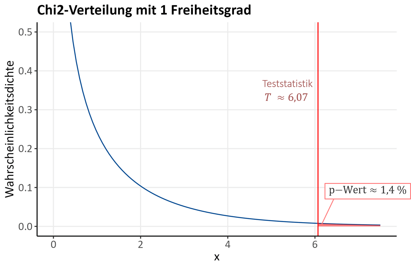 Statistische Tests: Chi-Quadrat-Test, t-Test und mehr - EpiBioManual