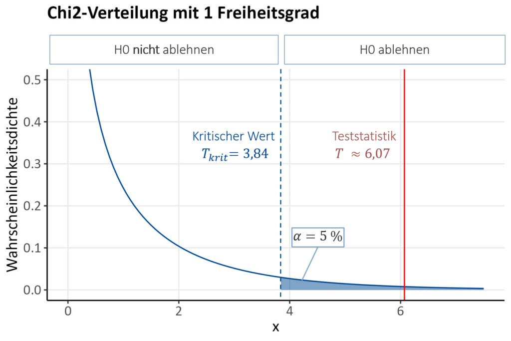 Statistische Tests: Chi-Quadrat-Test, t-Test und mehr - EpiBioManual