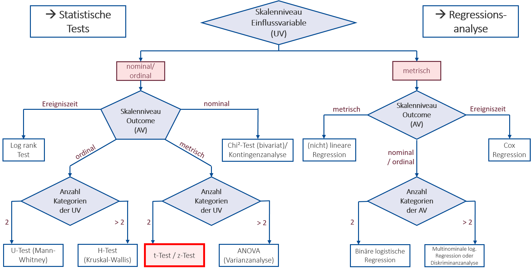 Statistische Tests: Chi-Quadrat-Test, t-Test und mehr - EpiBioManual