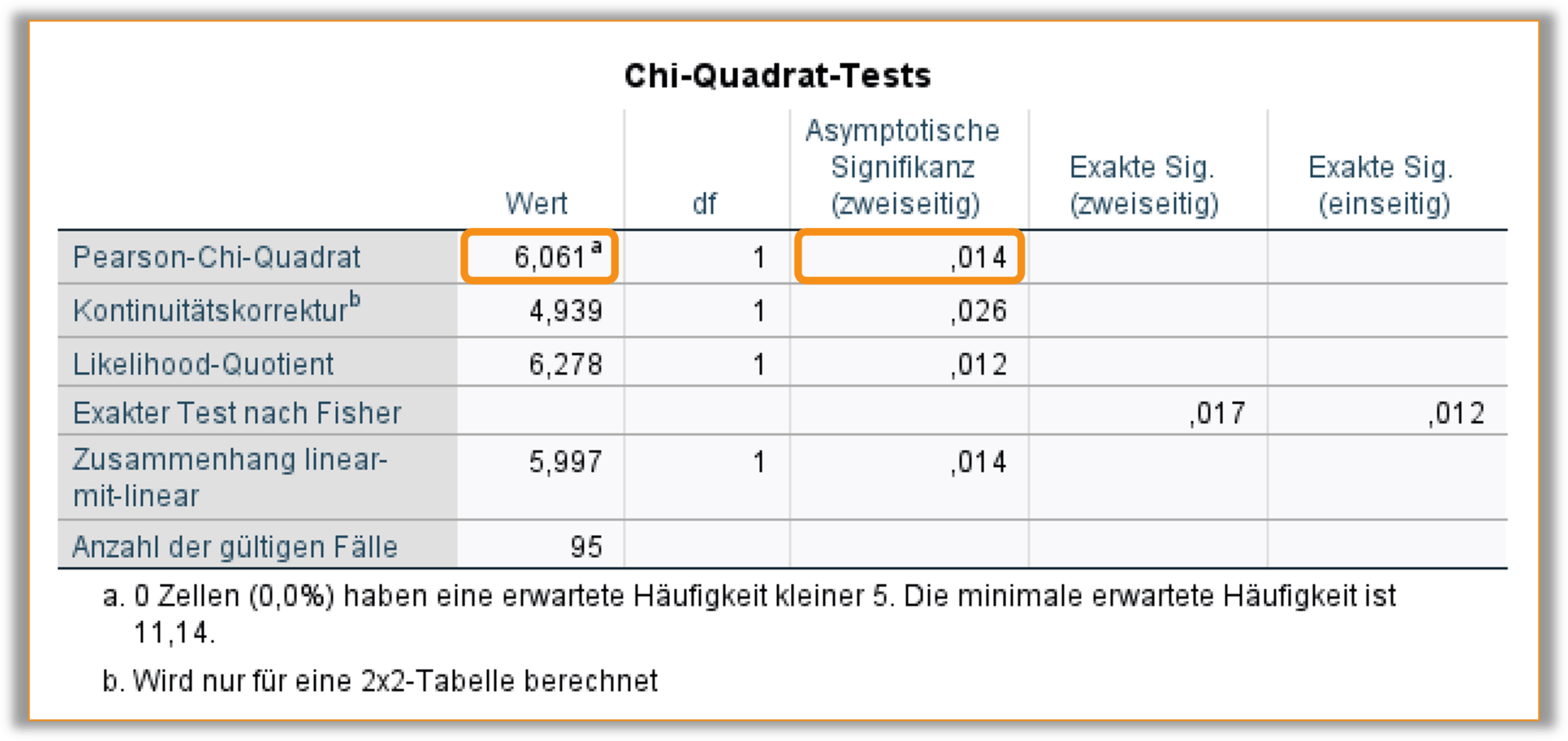 Chi-Quadrat-Test in SPSS - EpiBioManual